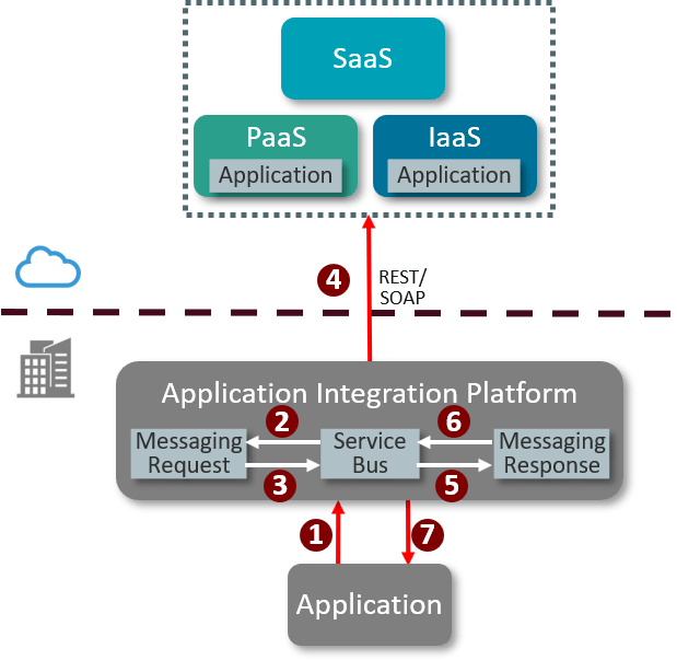 On-Premise Application Integration – Hybrid and Multi Cloud