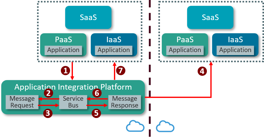 Cloud Application Integration – Hybrid and Multi Cloud