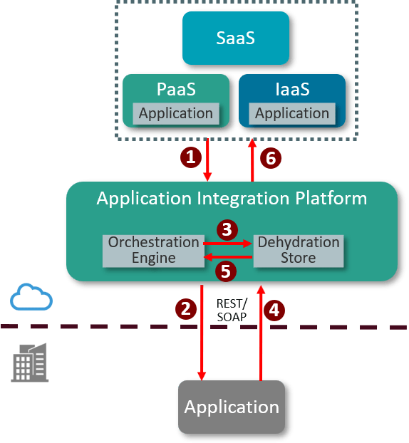 Cloud Application Integration – Hybrid and Multi Cloud