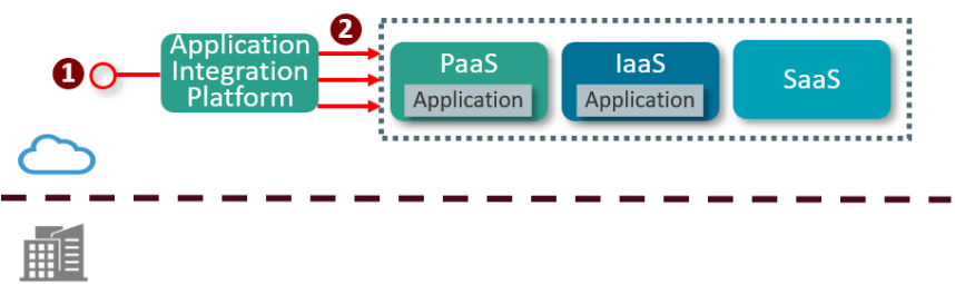 Interface Formalization – Hybrid and Multi Cloud