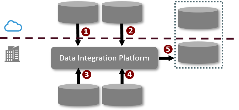 Consolidate File Transfer – Hybrid and Multi Cloud