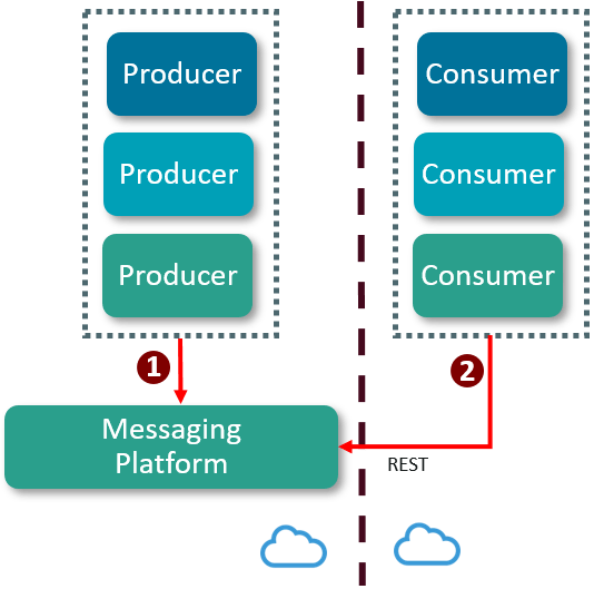 Cloud Messaging Hybrid And Multi Cloud