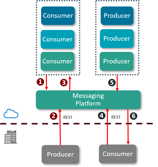 Cloud Messaging – Hybrid and Multi Cloud