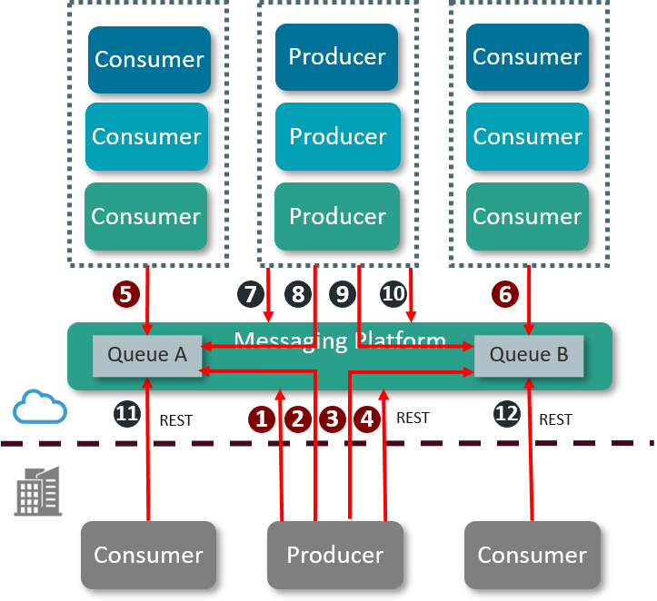 Cloud Messaging – Hybrid and Multi Cloud
