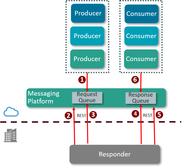 Cloud Messaging – Hybrid and Multi Cloud