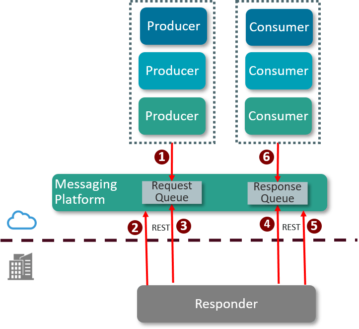 Cloud Messaging – Hybrid and Multi Cloud
