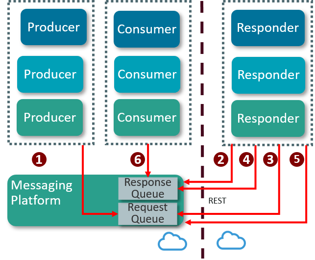 Cloud Messaging Hybrid And Multi Cloud