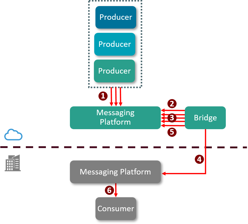 Hybrid Messaging – Hybrid and Multi Cloud