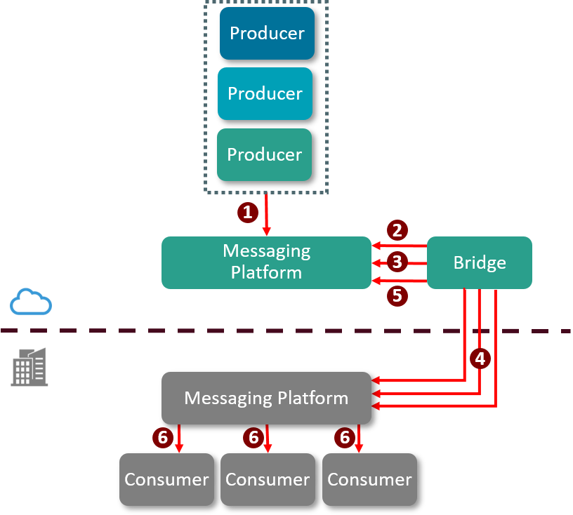 Hybrid Messaging – Hybrid and Multi Cloud