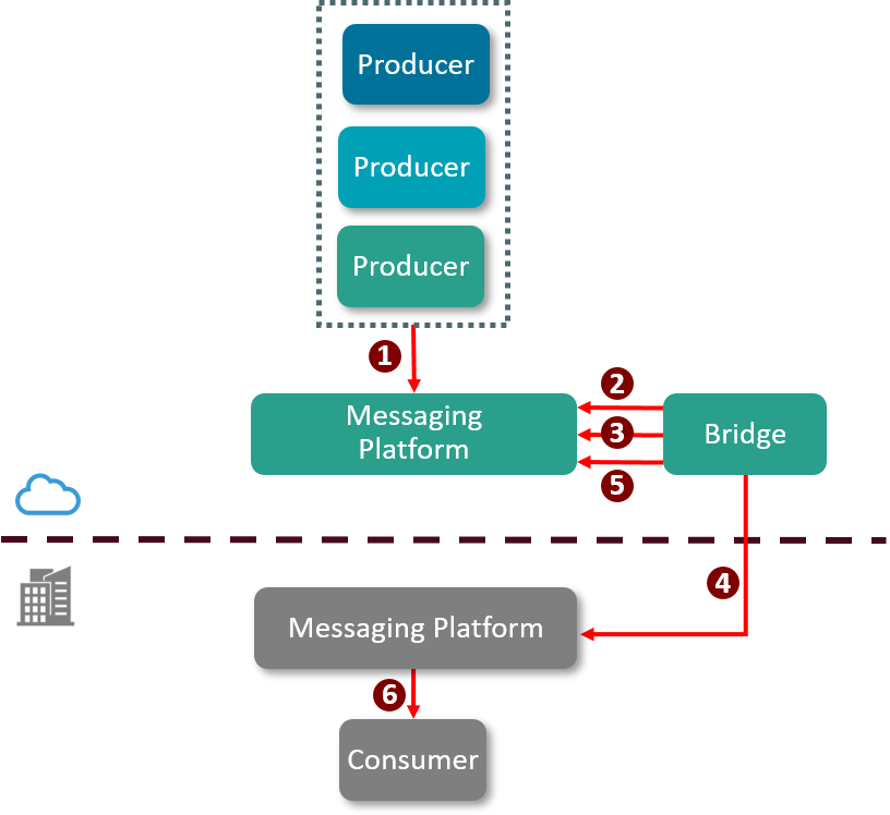 Hybrid Messaging – Hybrid and Multi Cloud