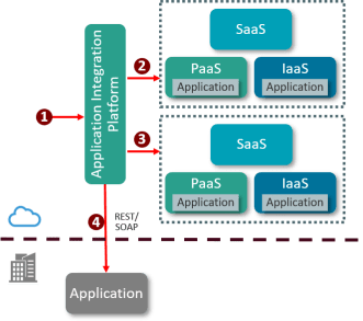 Cloud Orchestration Hybrid And Multi Cloud